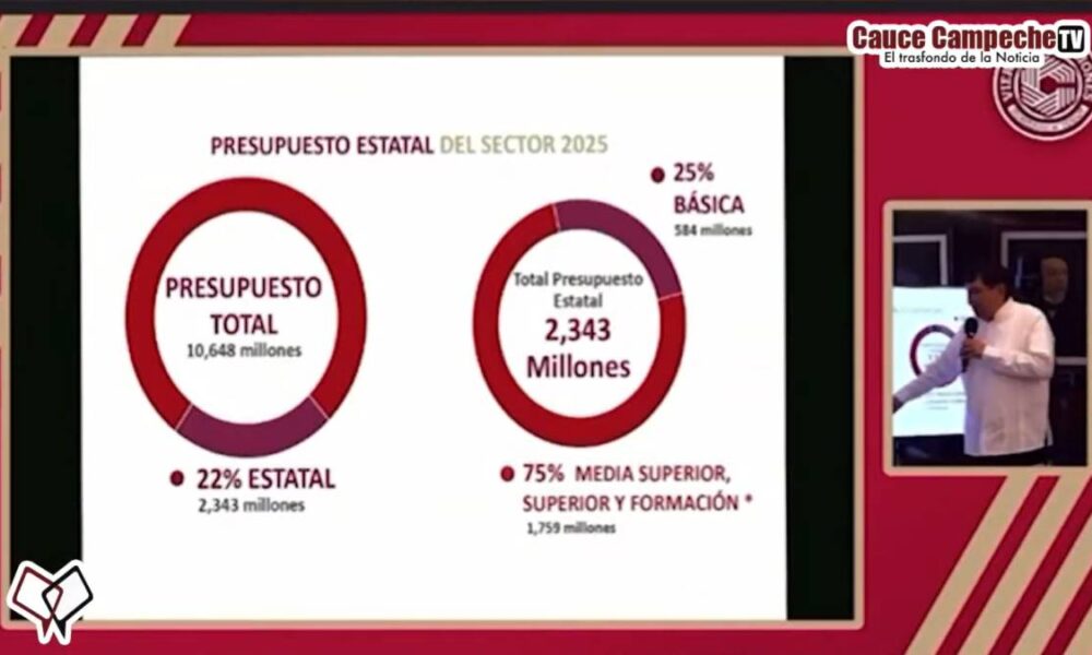 Inversión educativa en Campeche crece 23% con más de 10 mil mdp – Cauce ...